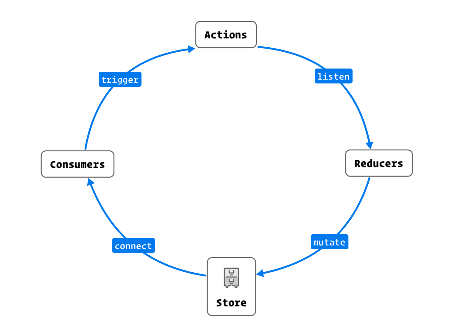 Redux (re)introduction | Yann Gouffon, developer and photographer